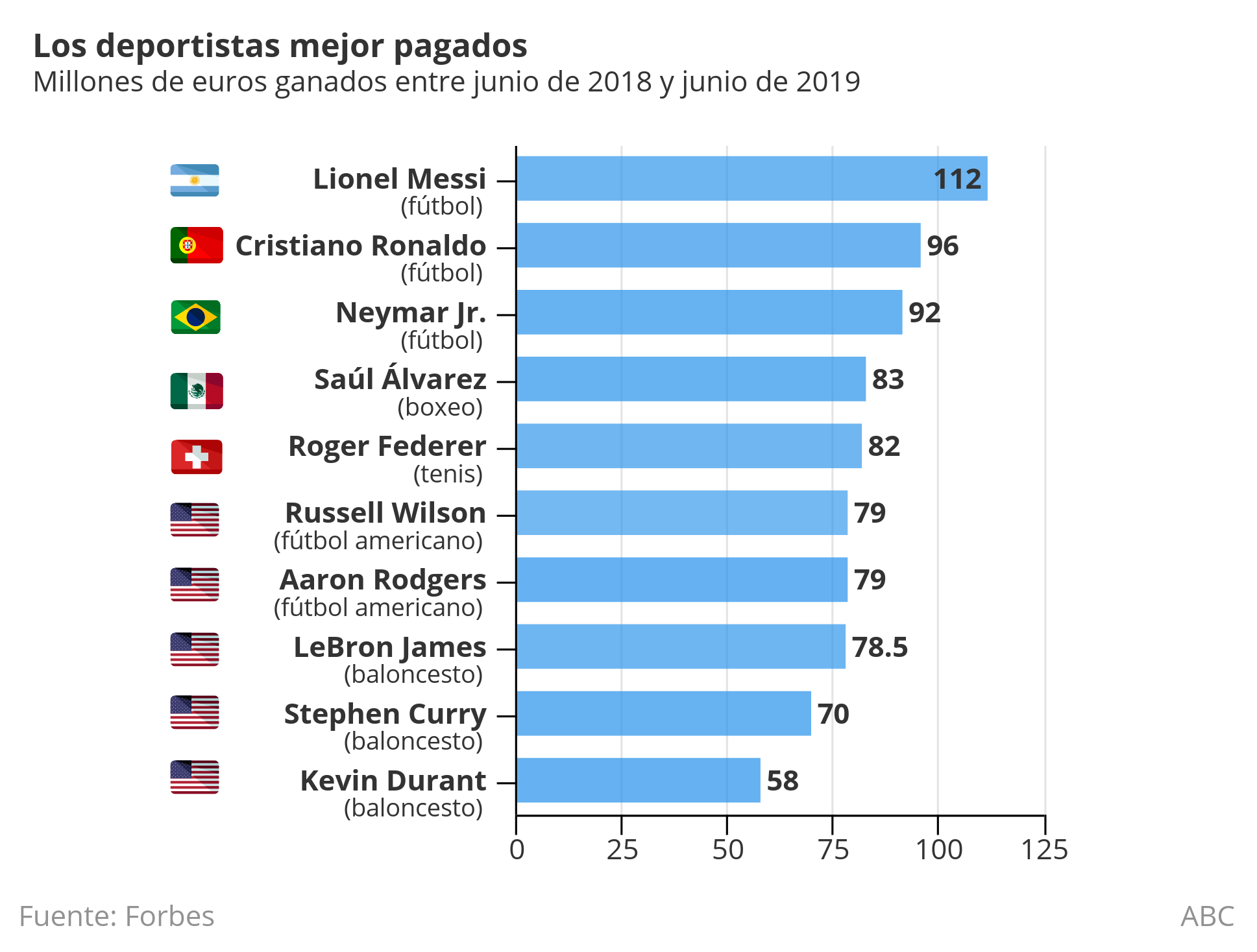 ¿quién Es El Deportista Mejor Pagado Del Mundo